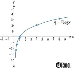 Cara Menggambar Grafik Fungsi Logaritma – idschool.net
