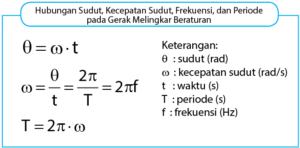 Kumpulan Rumus pada Gerak Melingkar Beraturan (GMB) – idschool.net
