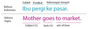 Rumus Grammar Bahasa Inggris (16 Tenses) | idschool.net