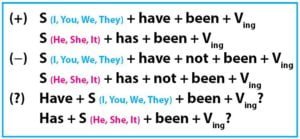 Present Perfect Continuous Tense: Pengertian, Rumus, dan Contoh Kalimat ...