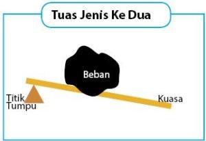 6 Bentuk Pesawat Sederhana – idschool.net