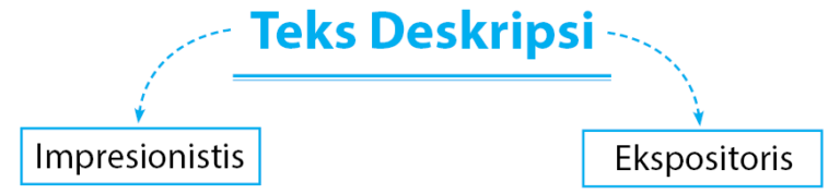 Teks Deskripsi: Pengertian, Struktur, Ciri-Ciri, dan Contoh – idschool.net