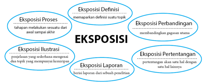 Teks Eksposisi: Pengertian, Struktur, Ciri-Ciri, dan Contoh – idschool.net Teks Eksposisi: Pengertian, Struktur, Ciri-Ciri, dan Contoh – idschool.net
