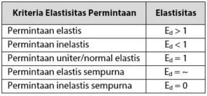 Rumus Elastisitas Permintaan dan Penawaran | idschool
