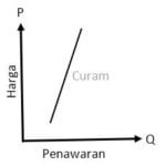 Rumus Elastisitas Permintaan dan Penawaran | idschool