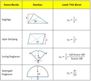 Cara Mencari Titik Berat Benda 2 Dimensi (Luasan) – idschool.net