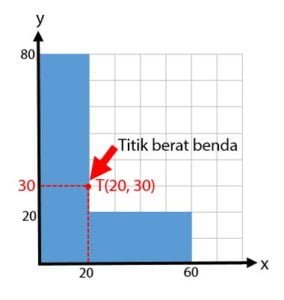 Cara Mencari Titik Berat Benda 2 Dimensi (Luasan) – idschool.net