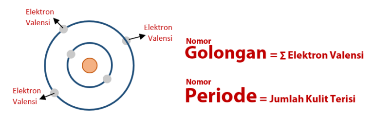 Cara Menentukan Golongan dan Periode Suatu Atom Dari Konfigurasi ...