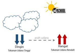 Apa Itu Tekanan Udara? – idschool.net