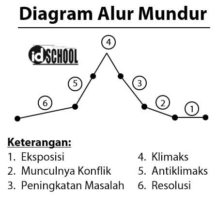 6 Tahapan Alur/Plot Cerita – idschool.net