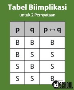 Logika Matematika (Konjungsi, Disjungsi, Implikasi, Biimplikasi ...