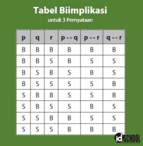 Logika Matematika (Konjungsi, Disjungsi, Implikasi, Biimplikasi ...