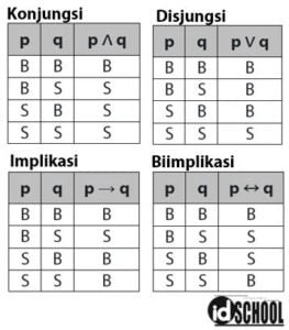 Cara Melengkapi Tabel Kebenaran dalam Logika Matematika – idschool.net