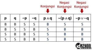 Negasi Pernyataan Majemuk (Konjungsi, Disjungsi, Implikasi, dan ...