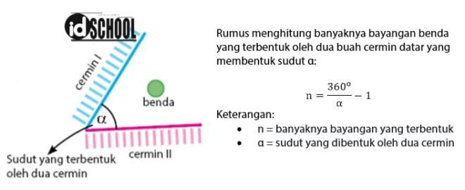 Rumus pada Cermin Datar dan Sifat Bayangan Benda yang Dihasilkan ...
