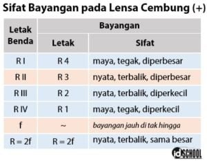 Sifat Bayangan pada Cermin dan Lensa – idschool.net