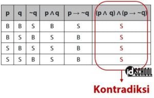 Bentuk Tautologi Kontradiksi dan Kontingensi – idschool.net