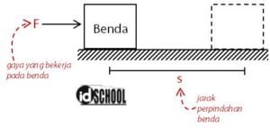 Rumus Usaha (W) = Gaya (F) x Perpindahan (s) – idschool.net