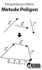 4 Metode Penjumlahan Vektor – idschool.net