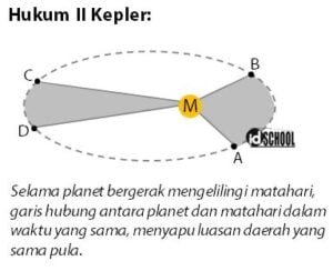 Cara Menghitung Periode Revolusi Planet (Rumus Hukum Kepler) – idschool.net