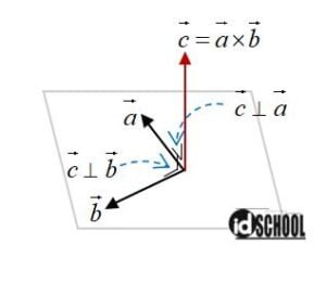 Perkalian Silang Vektor (Cross Product: a × b) – idschool.net