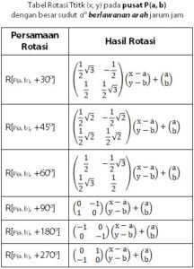 Rotasi Berlawanan Arah Jarum Jam Sejauh α = 30, 45, 60, 90, 180 ...