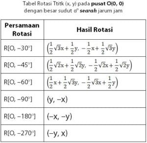 Rotasi Searah Jarum Jam Sejauh α = 30, 45, 60, 90, 180 Derajat ...