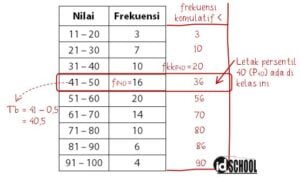 Cara Menghitung Desil dan Persentil Data Kelompok – idschool.net