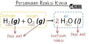 Penyetaraan Reaksi Kimia dan Kegunaannya – idschool.net