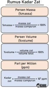 Rumus Kadar Zat dan Unsur dalam Senyawa/Larutan – idschool.net
