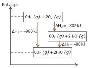 Cara Menghitung ΔH pada Diagram Perubahan Entalpi Reaksi [Hukum Hess ...