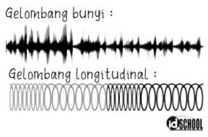 Periode dan Frekuensi Gelombang Bunyi (+Cepat Rambatnya) – idschool.net