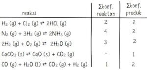 Rumus Tetapan Kesetimbangan Kc dan Kp (+Hubungan Keduanya) – idschool.net