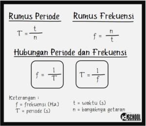 Periode dan Frekuensi Gelombang Bunyi (+Cepat Rambatnya) – idschool.net