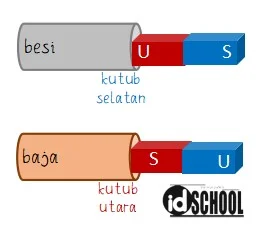 3 Cara Menentukan Kutub Magnet yang Belum Diketahui