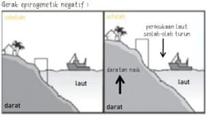 Perbedaan Gerak Epirogenetik dan Orogenetik pada Tumbukan Lempeng Bumi ...