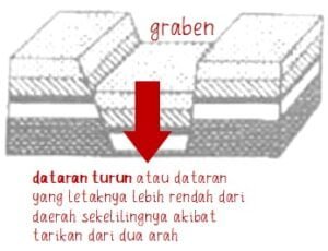 Perbedaan Gerak Epirogenetik dan Orogenetik pada Tumbukan Lempeng Bumi ...