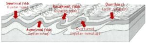 Perbedaan Gerak Epirogenetik dan Orogenetik pada Tumbukan Lempeng Bumi ...