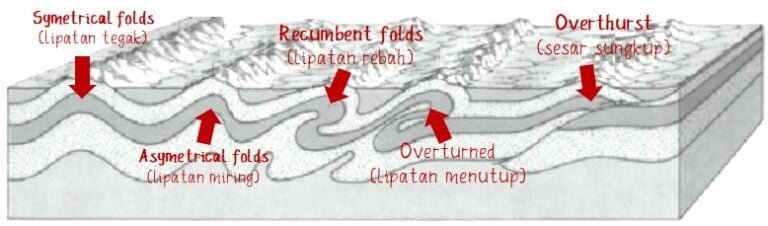 Perbedaan Gerak Epirogenetik dan Orogenetik pada Tumbukan Lempeng Bumi ...