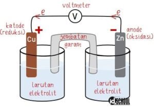Diagram Sel Volta & Reaksi dan Rumus Potensial Sel – idschool.net