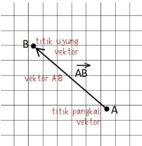 Perkalian Silang Vektor (Cross Product: a × b) – idschool.net