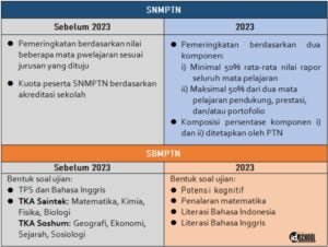 Rangkuman Sosialisasi Perubahan SNMPTN dan SBMPTN 2023 – idschool.net