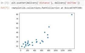 Contoh Analisis Regresi Linear Sederhana dengan Python – idschool.net