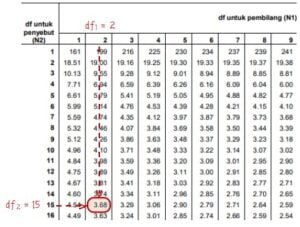 Rumus ANOVA (Analysis of Variance) 1 Arah dan Contoh Penggunaannya – idschool.net