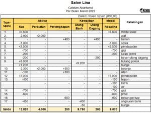 Dasar Pencatatan Transaksi Keuangan Peursahaan – idschool.net